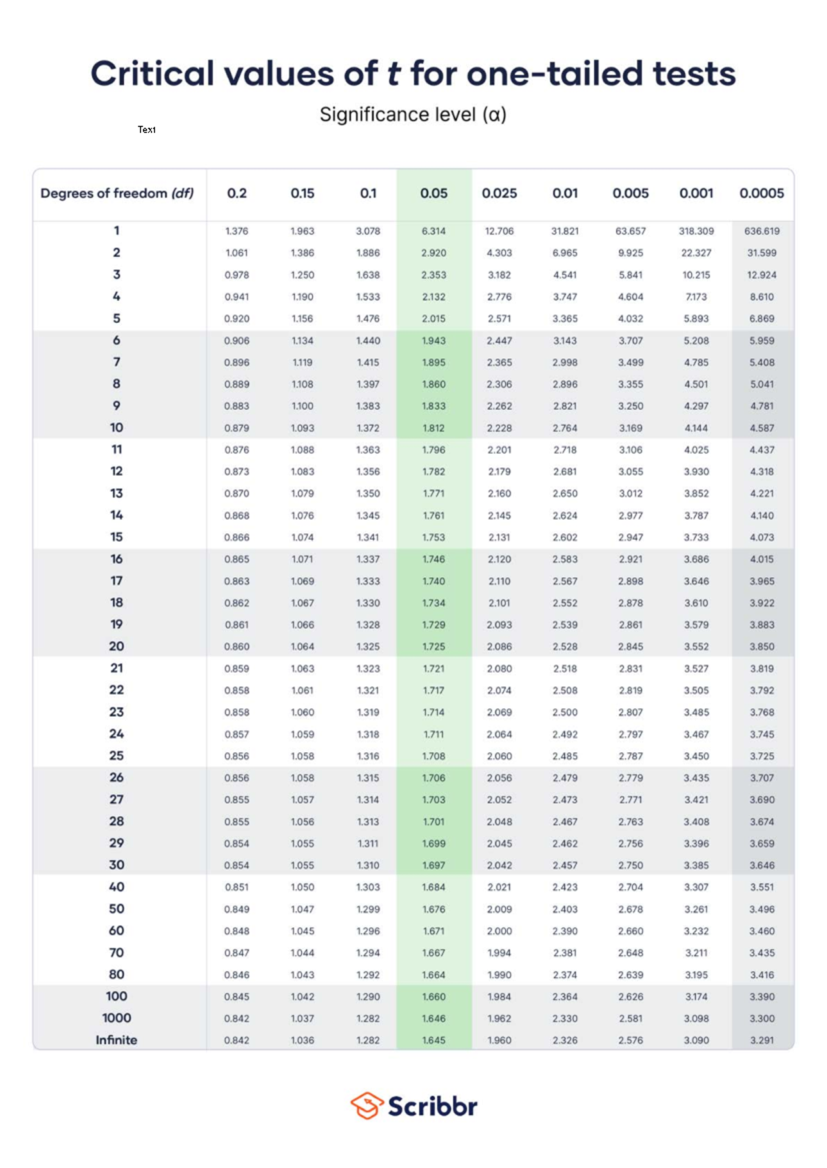 Students-t-table - T table for the final exam in PDF form - Critical ...