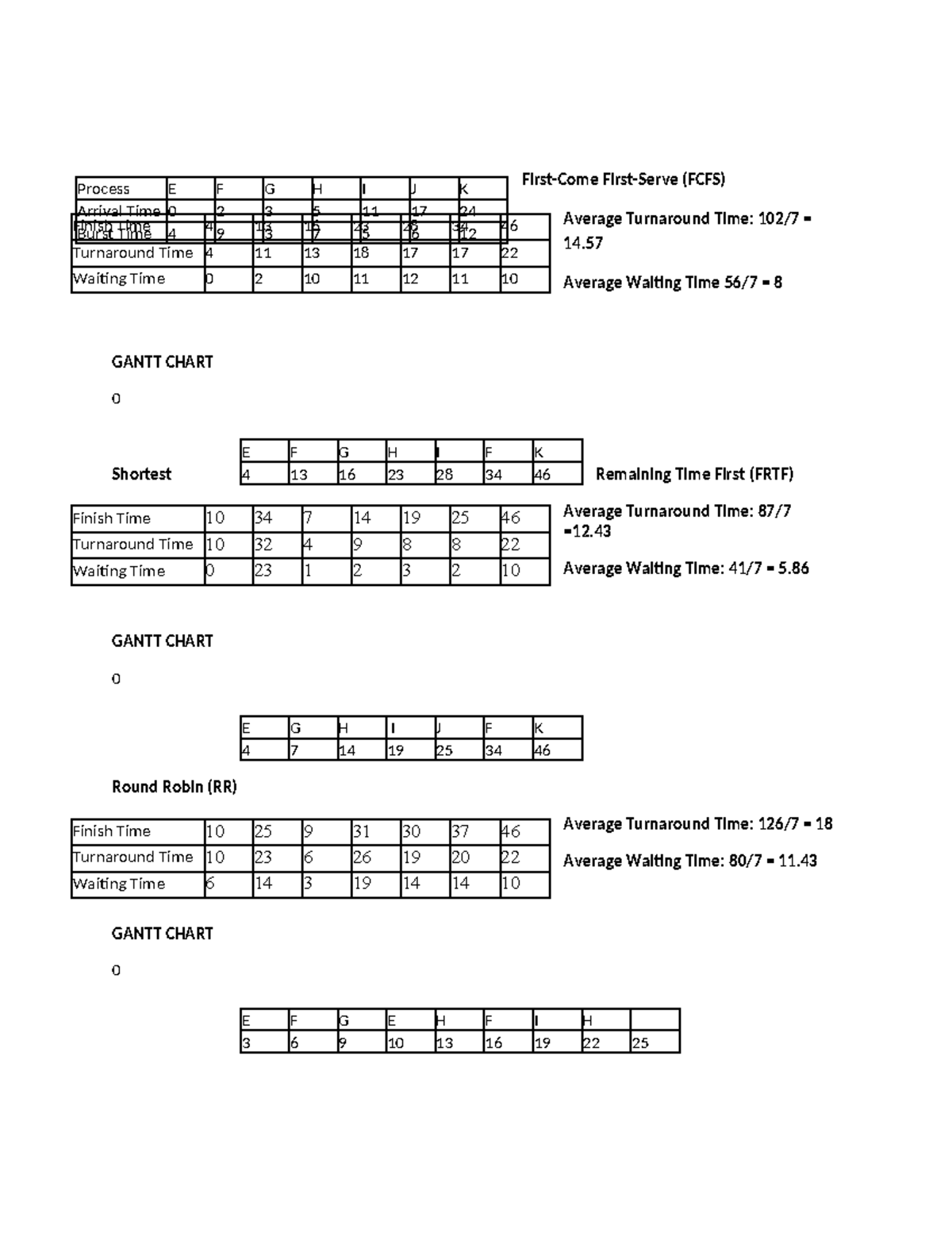06 Task Performance 1 (OS) - First-Come First-Serve (FCFS) Average ...
