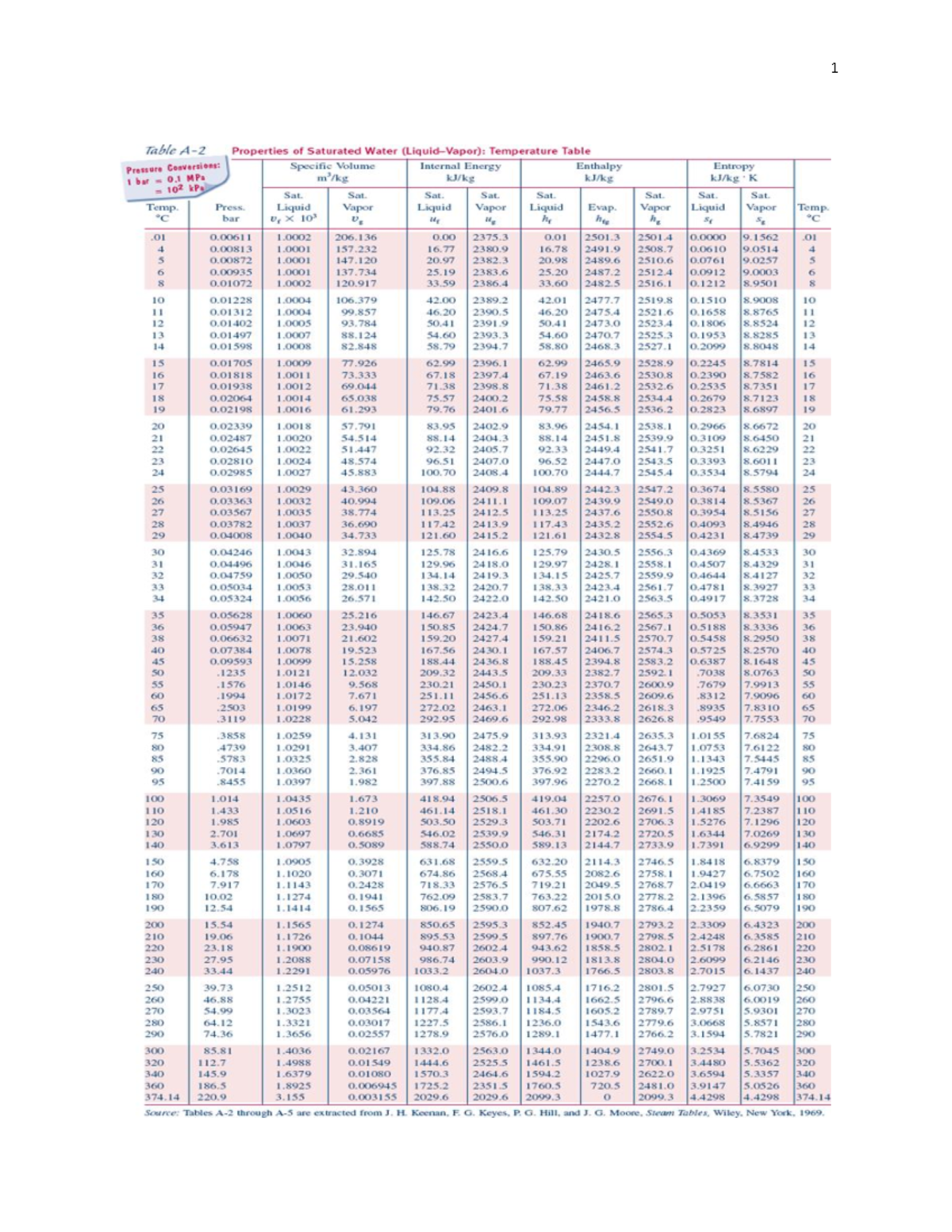 Appendix Tables - Summary A Grief Observed - 1 Table Properties of ...