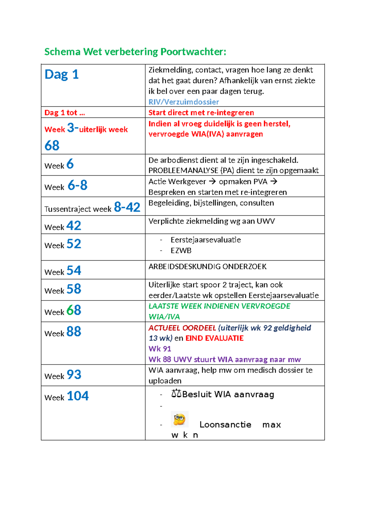 Schema Wet verbetering Poortwachter - RIV/Verzuimdossier Dag 1 tot ...