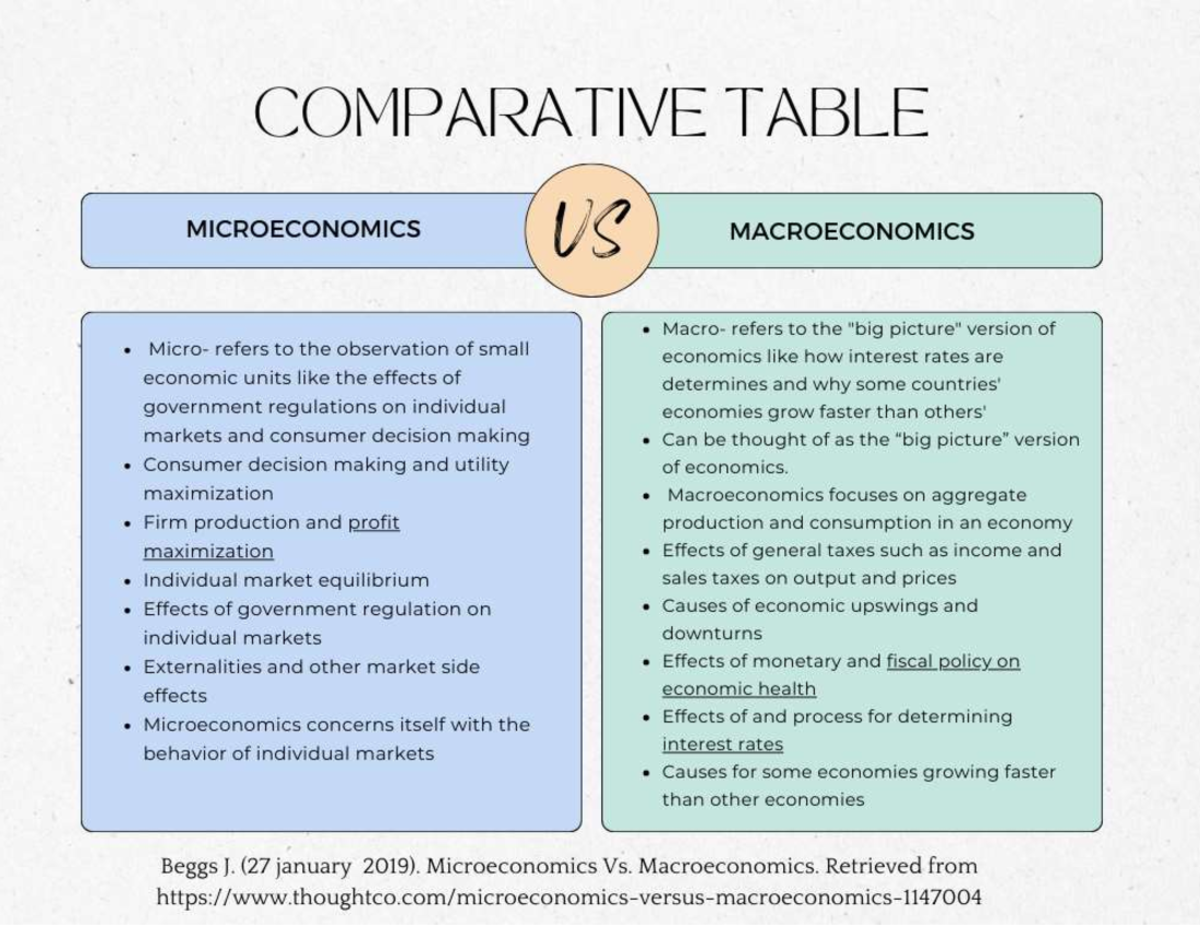 Activity A7. Comparative table - COMPARATIVE TABLE MICROECONOMICS US ...