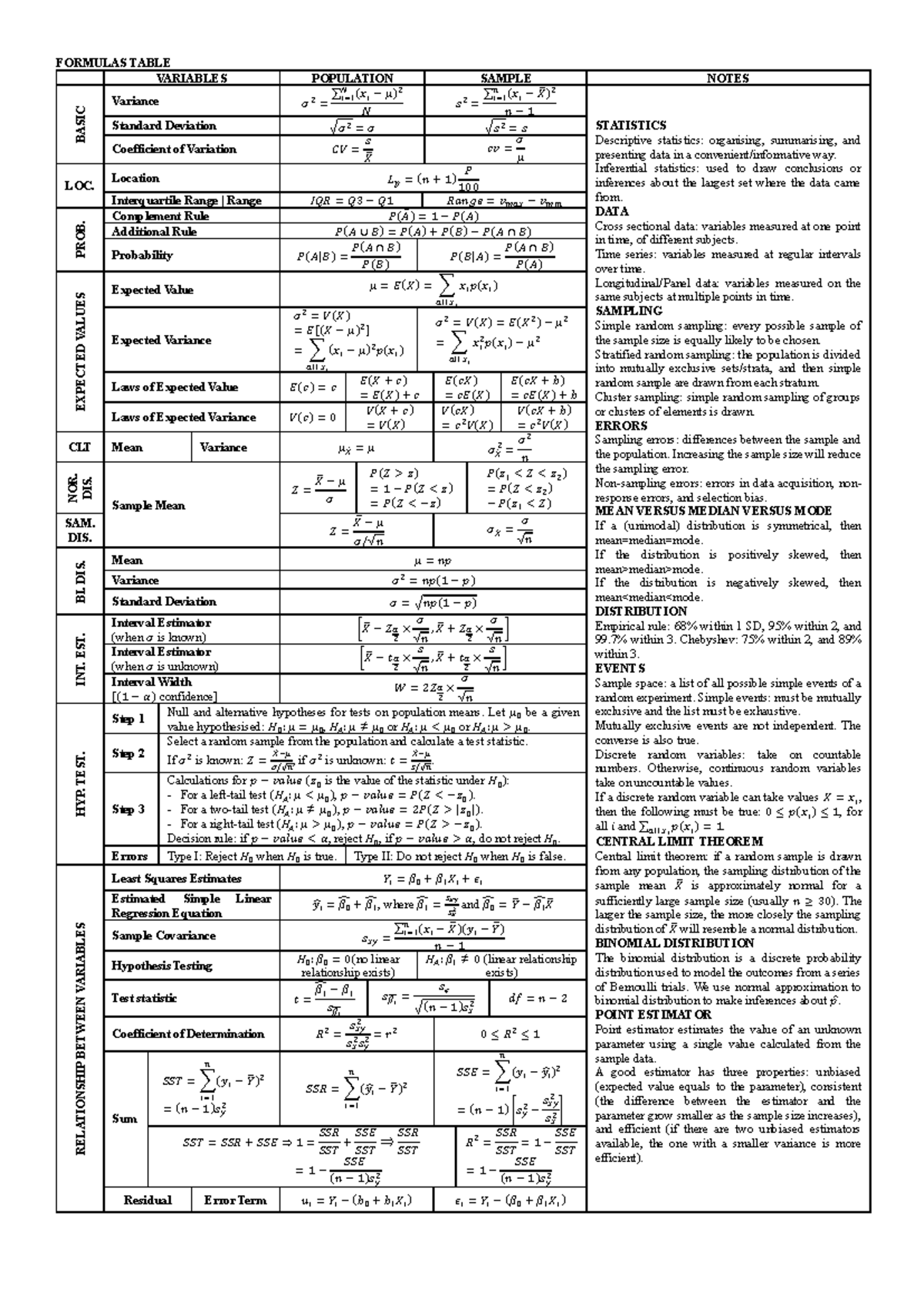 Cheat Sheet Monochrome - FORMULAS TABLE VARIABLES POPULATION SAMPLE ...