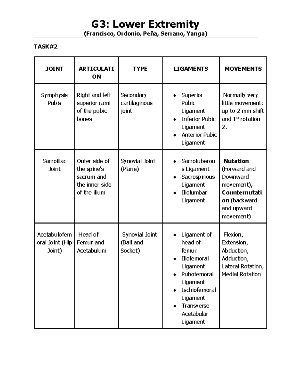 G3- Lower- Extremity - BSPT Notes - (Francisco, Ordonio, PeÒa, Serrano ...