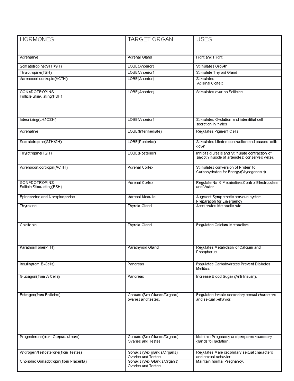 Different Hormones of Animal Science and its Uses - HORMONES TARGET ...