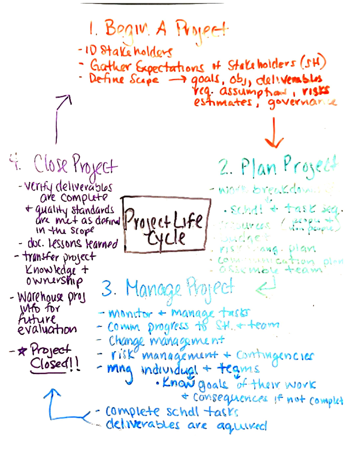 Project Management Lifecycle - 7 Beam. A Project -ID Stakeholders ...