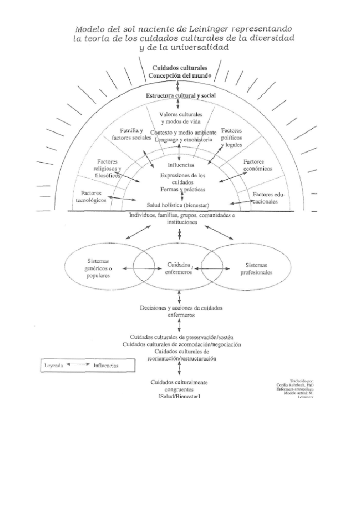 Modelo de sol naciente - .... - Antropología - Studocu