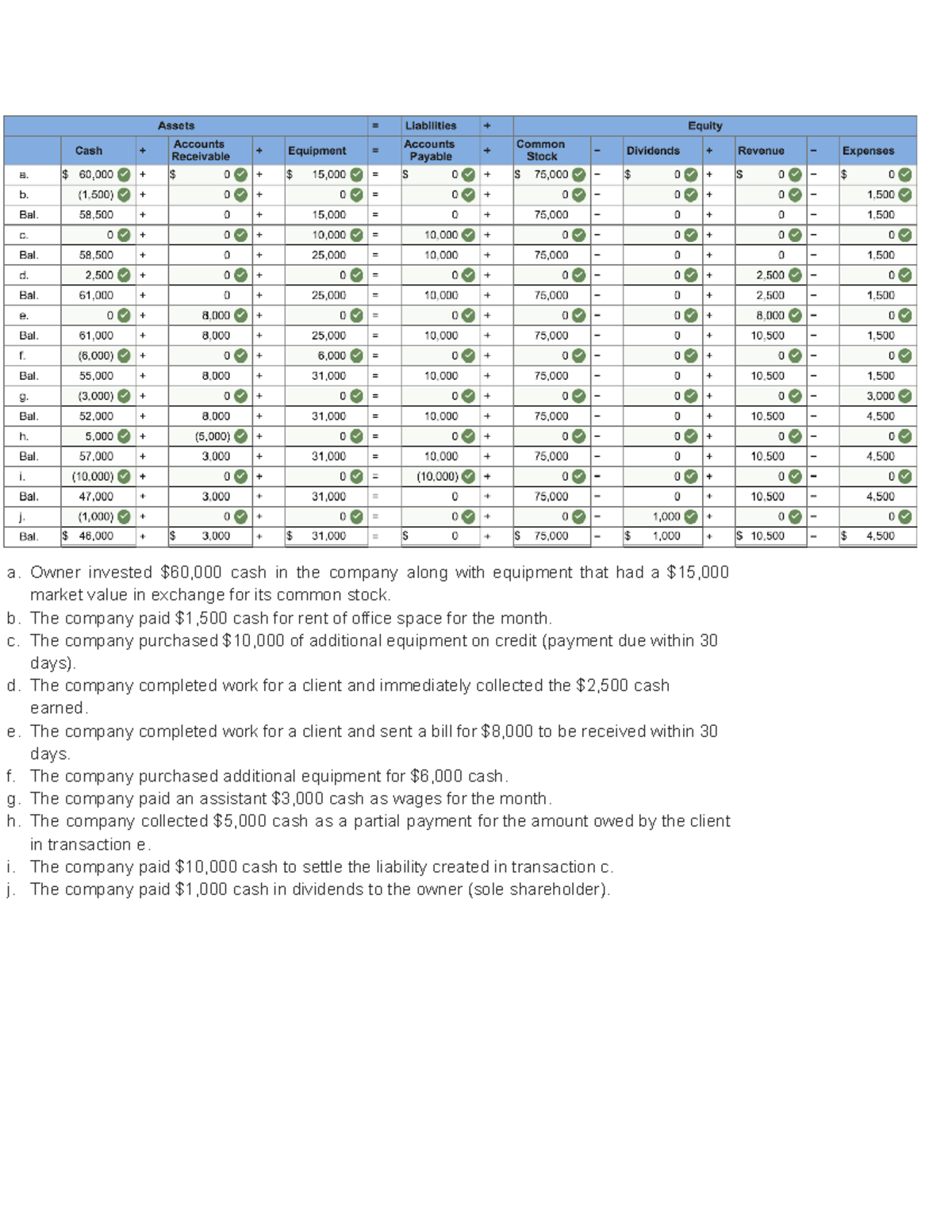 Mgt Study Sets 2 Assignment A Owner Invested 60 000 Cash In The