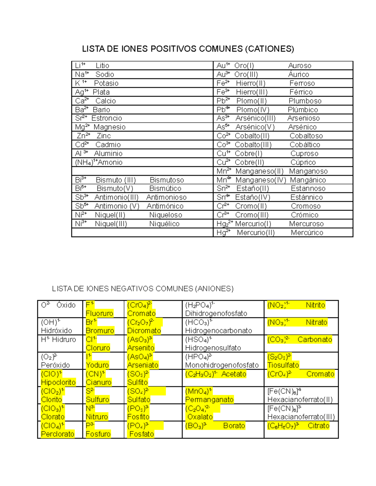 Lista de iones positivos y negativos - LISTA DE IONES POSITIVOS COMUNES (CATIONES) Li1+ Litio ...