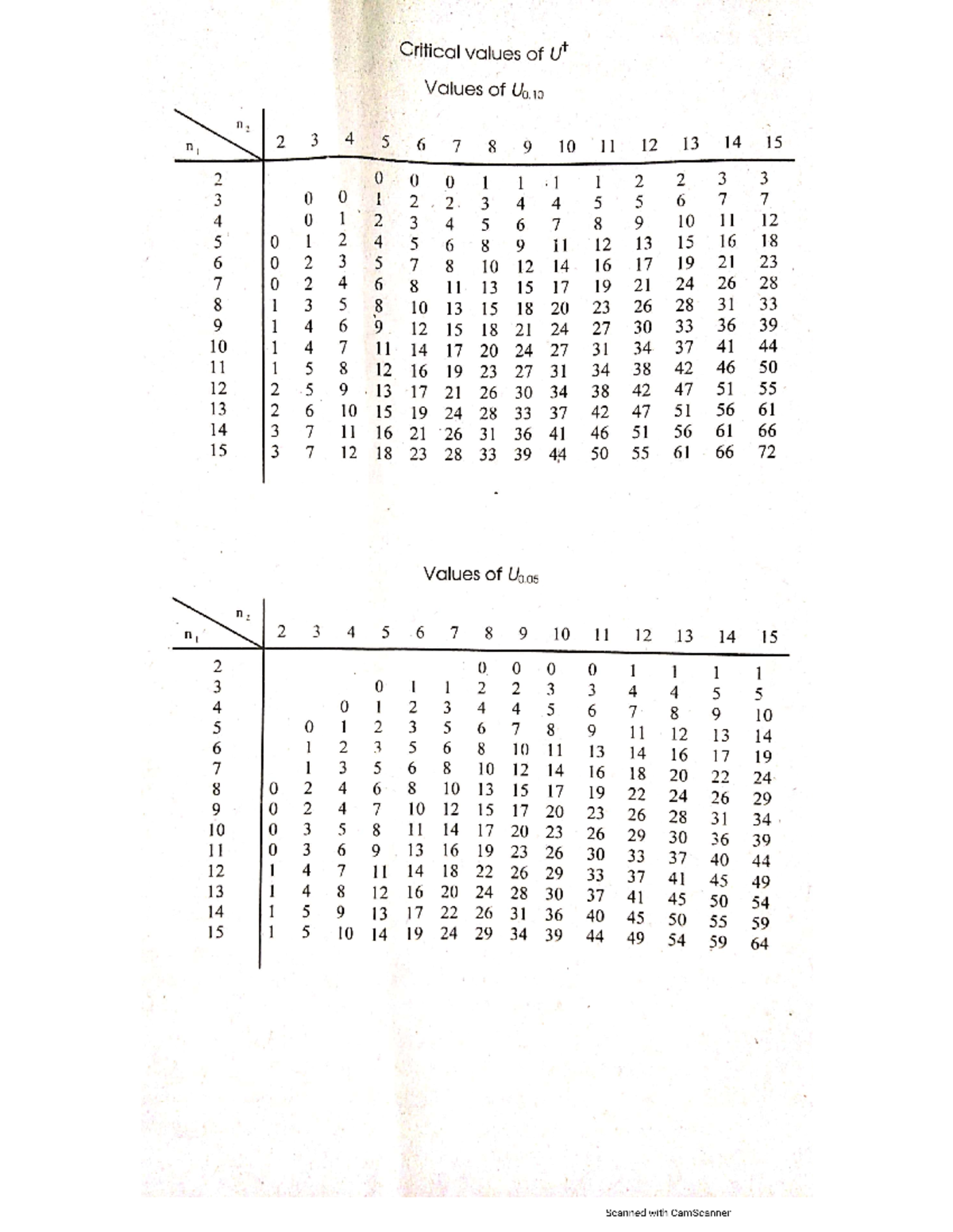 Wilcoxon Two-Sample Test Table - bs statistics - Studocu