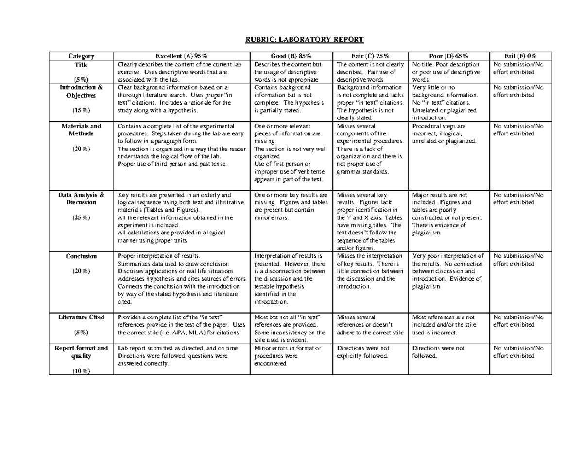 OBE Lab Rubric - n.a - RUBRIC: LABORATORY REPORT Category Excellent (A ...