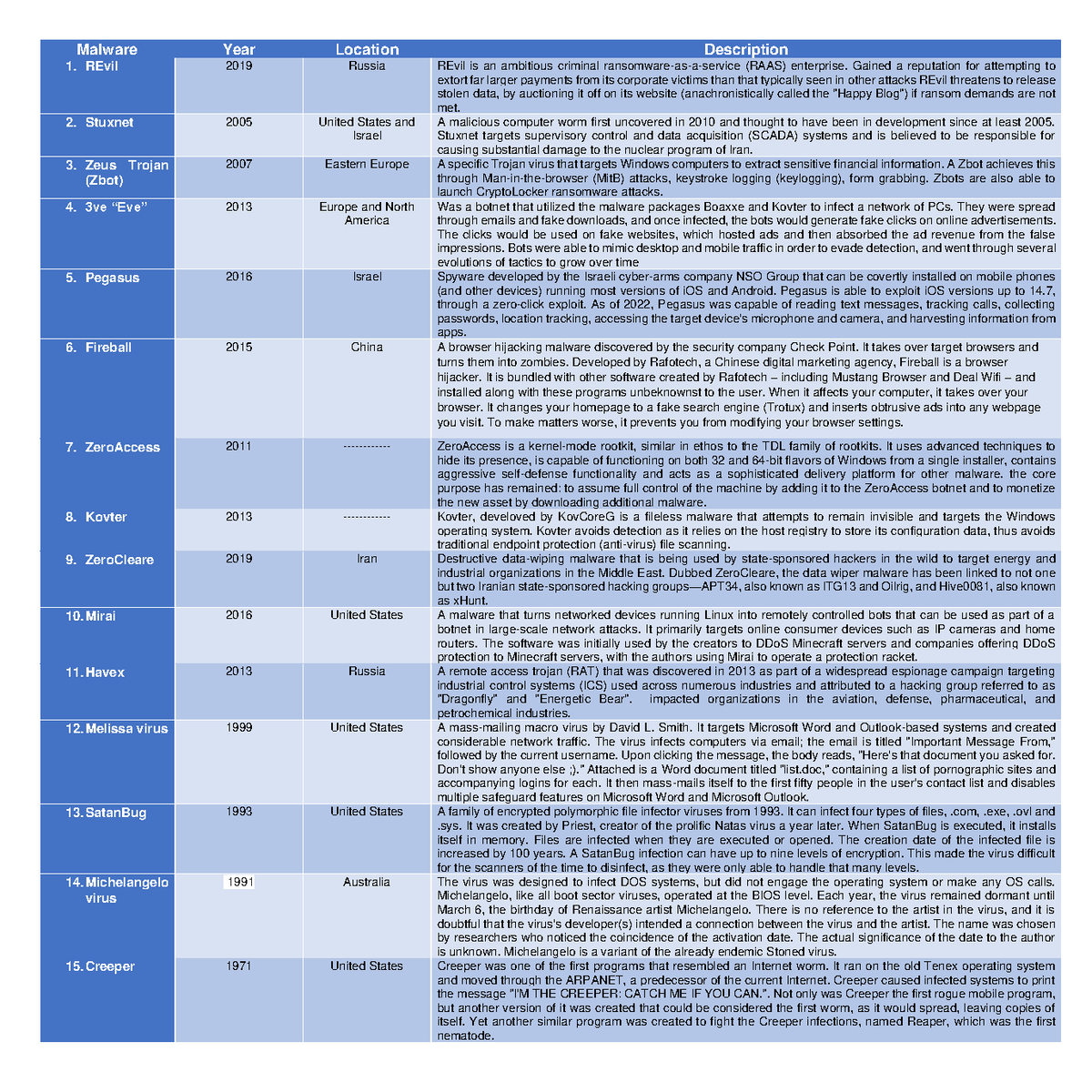 Virus and Anti-vi - Malware Year Location Description 1. REvil 2019 ...