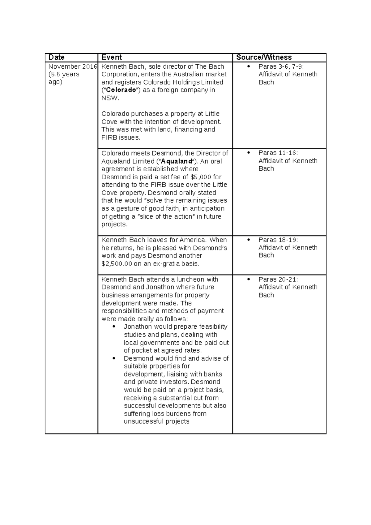 T2A2.2 Chronology - Civil Submission - Date Event Source/Witness ...