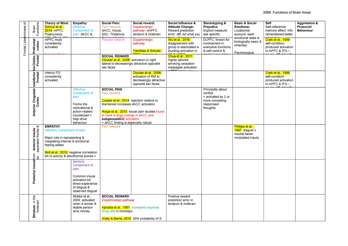 Functions of Brain Areas - 3068: Functions of Brain Areas Areas of ain ...