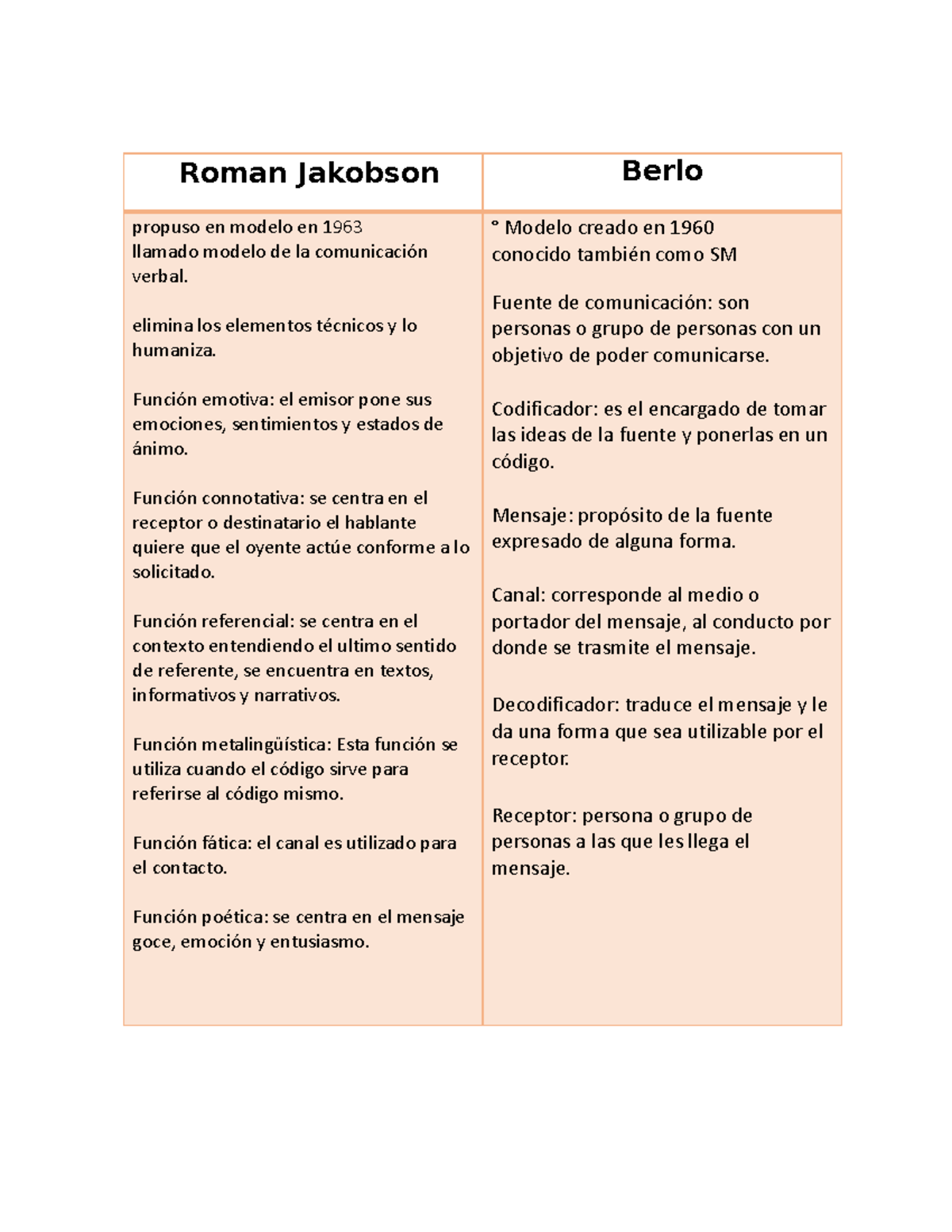 Modelos de Berlo - Roman Jakobson Berlo propuso en modelo en 1963 ...