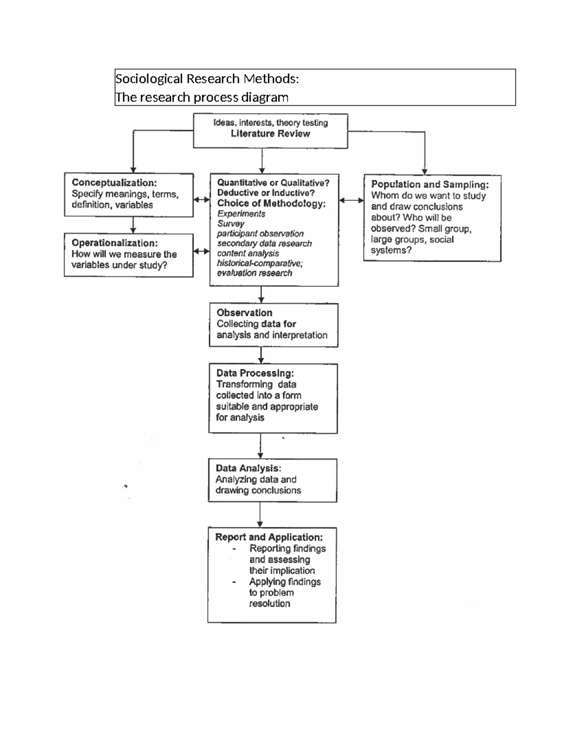 Research Process Chart - Artificial Intelligence programming ...