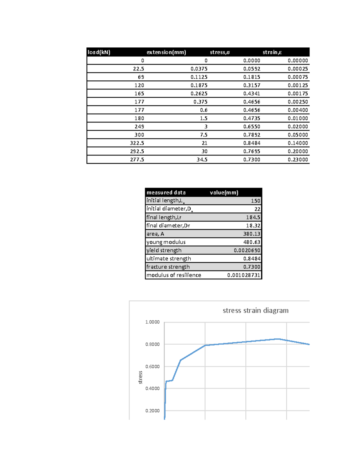 Book1 - for complete the assignment - load(kN) extension(mm) stress,σ ...