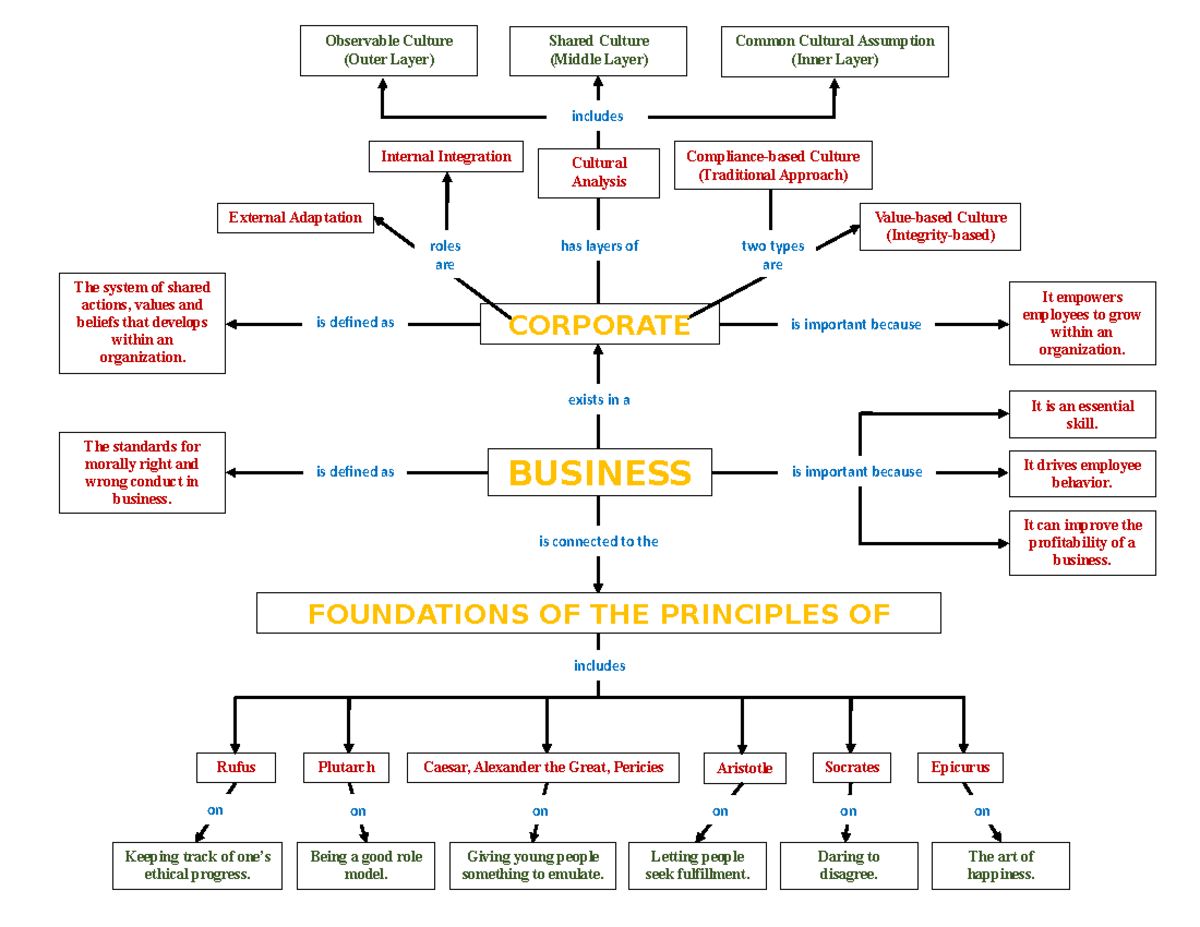 A Concept Map about Business Ethics - Value-based Culture (Integrity ...