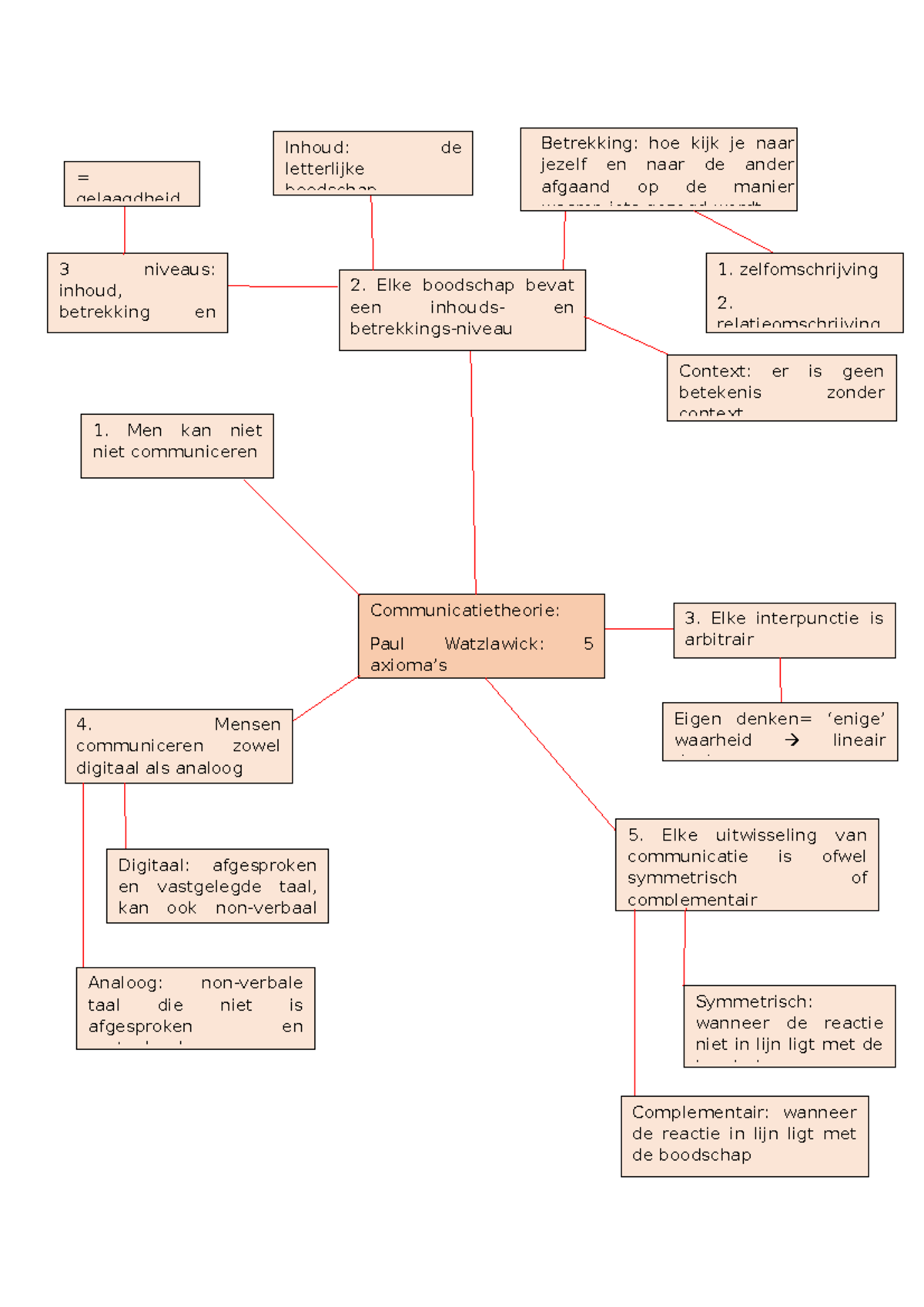 Mindmap Watzlawick 5 axioma's - Complementair: wanneer de reactie in ...
