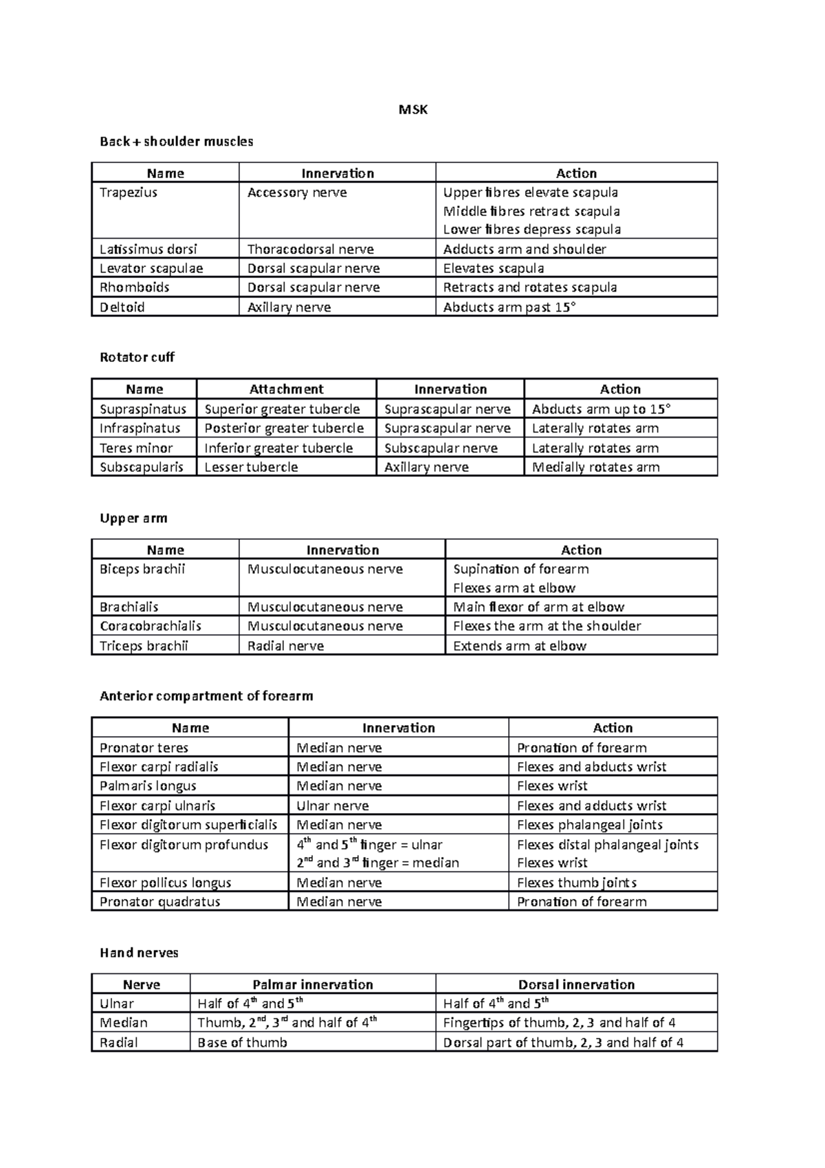 Table of Muscles - Anatomy notes - MSK Back + shoulder muscles Name ...