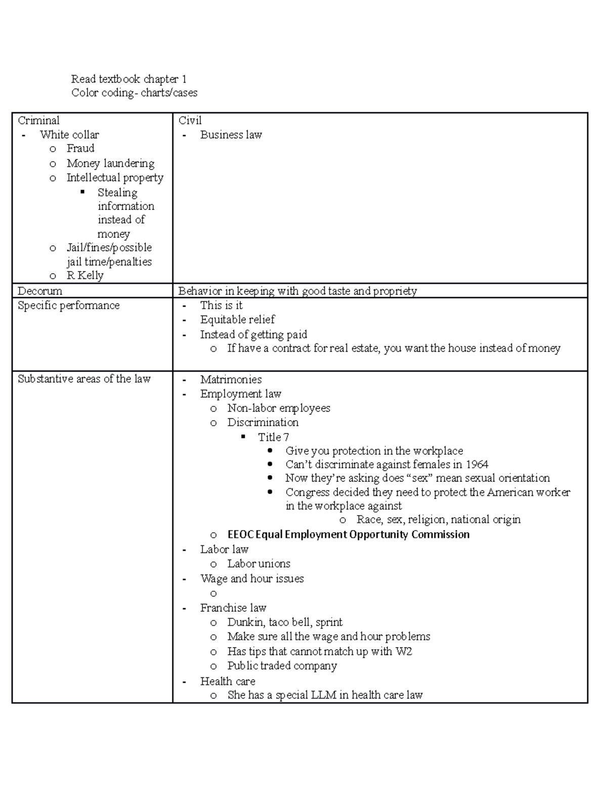 Class Notes LAW - Read textbook chapter 1 Color coding- charts/cases ...