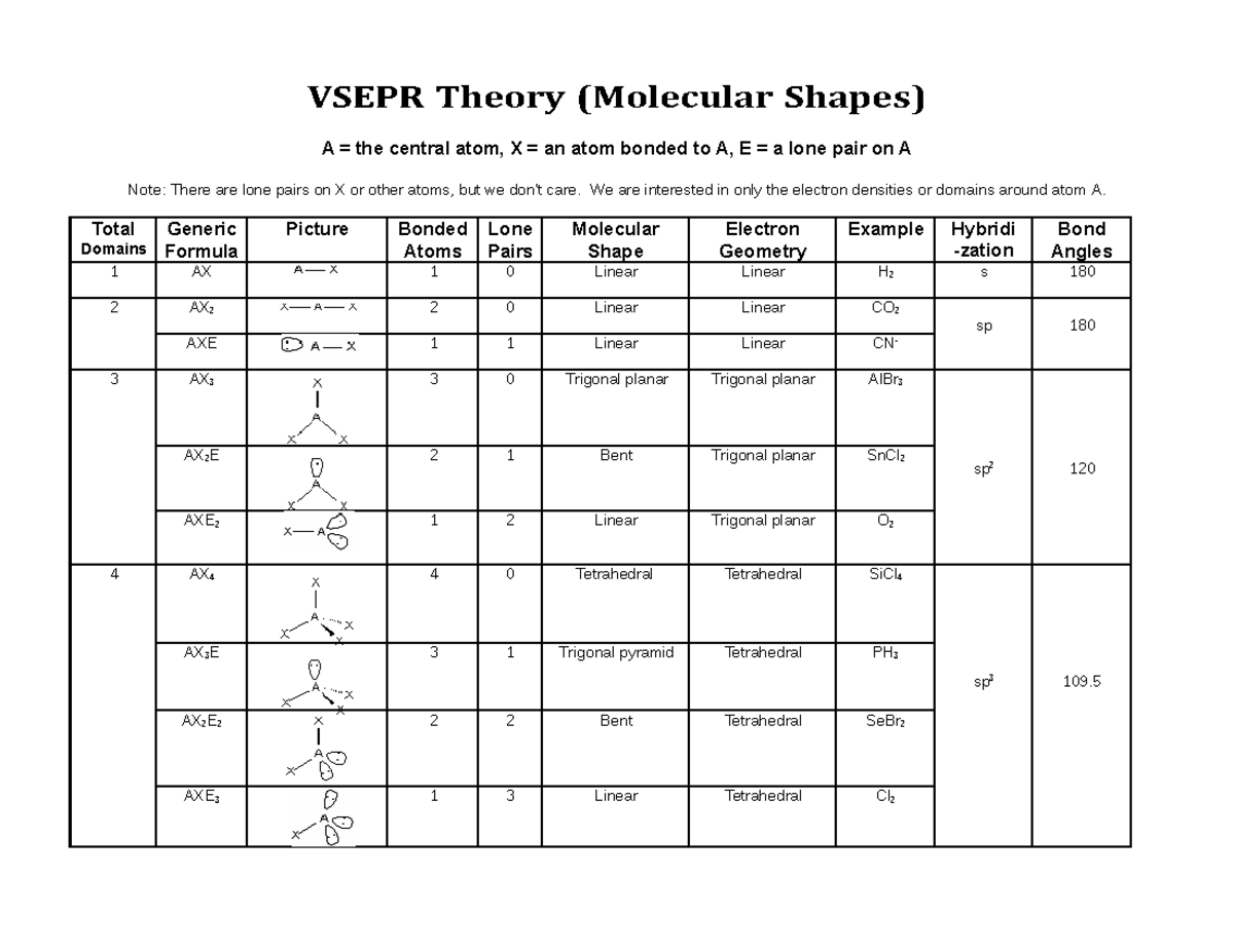 Vsepr handout - VSEPR Theory (Molecular Shapes) A = the central atom, X ...