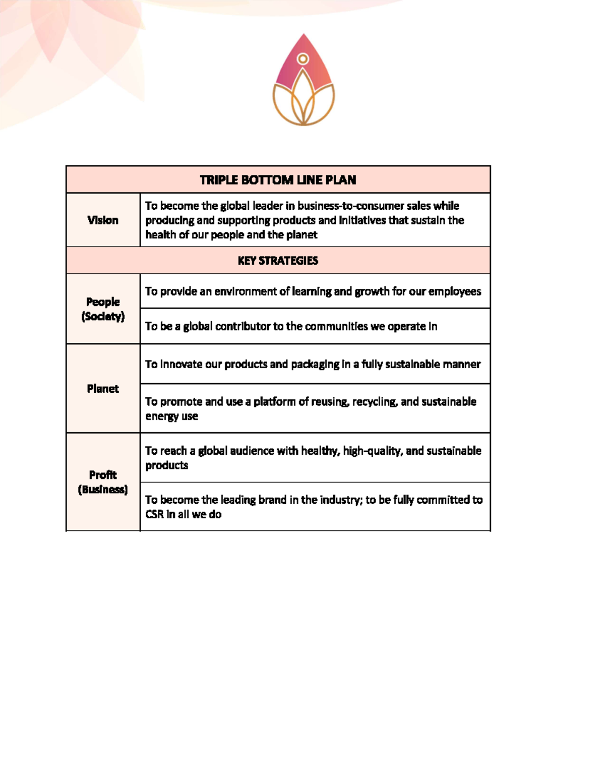 Triple Bottom Line Plan - MBA 500 - Studocu