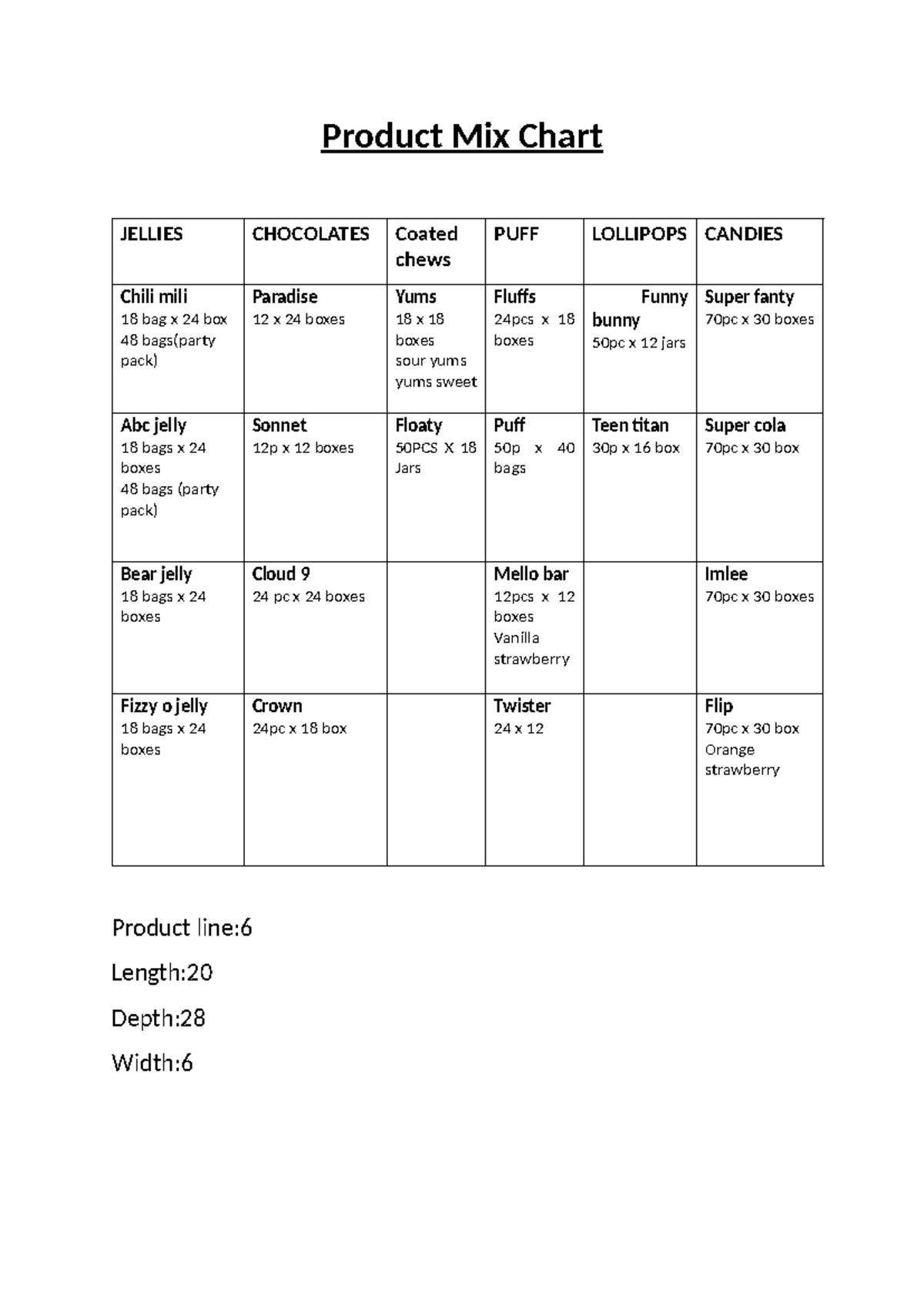 Aanis marketing mangemnet candyland - Product Mix Chart JELLIES ...