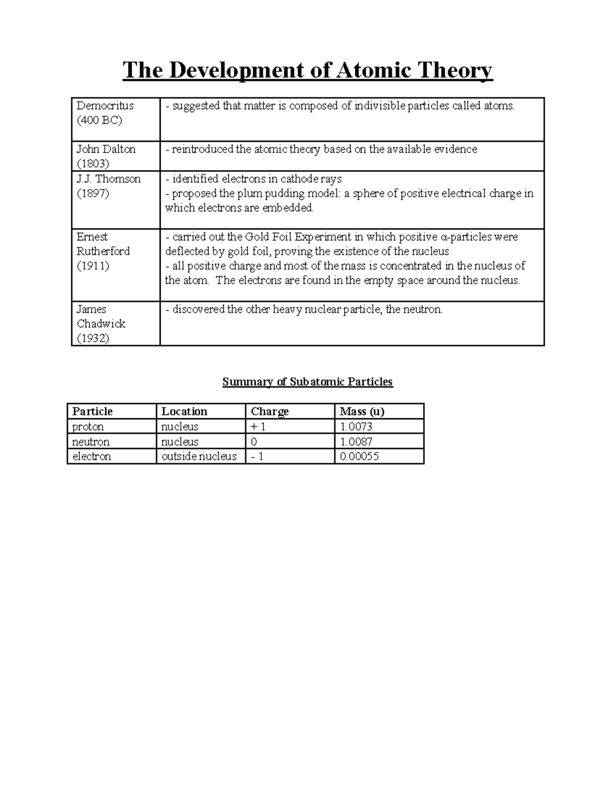 SP01 Atomic Theory to Bohr Note - The Development of Atomic Theory ...