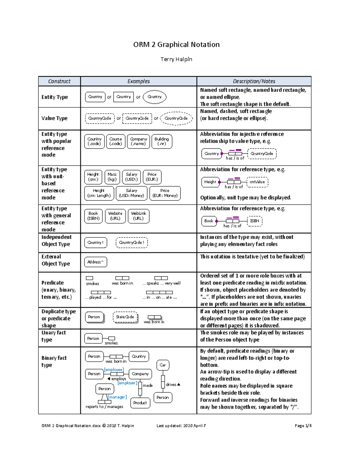 ORM2Graphical Notation - ORM 2 Graphical Notation Terry Halpin ...