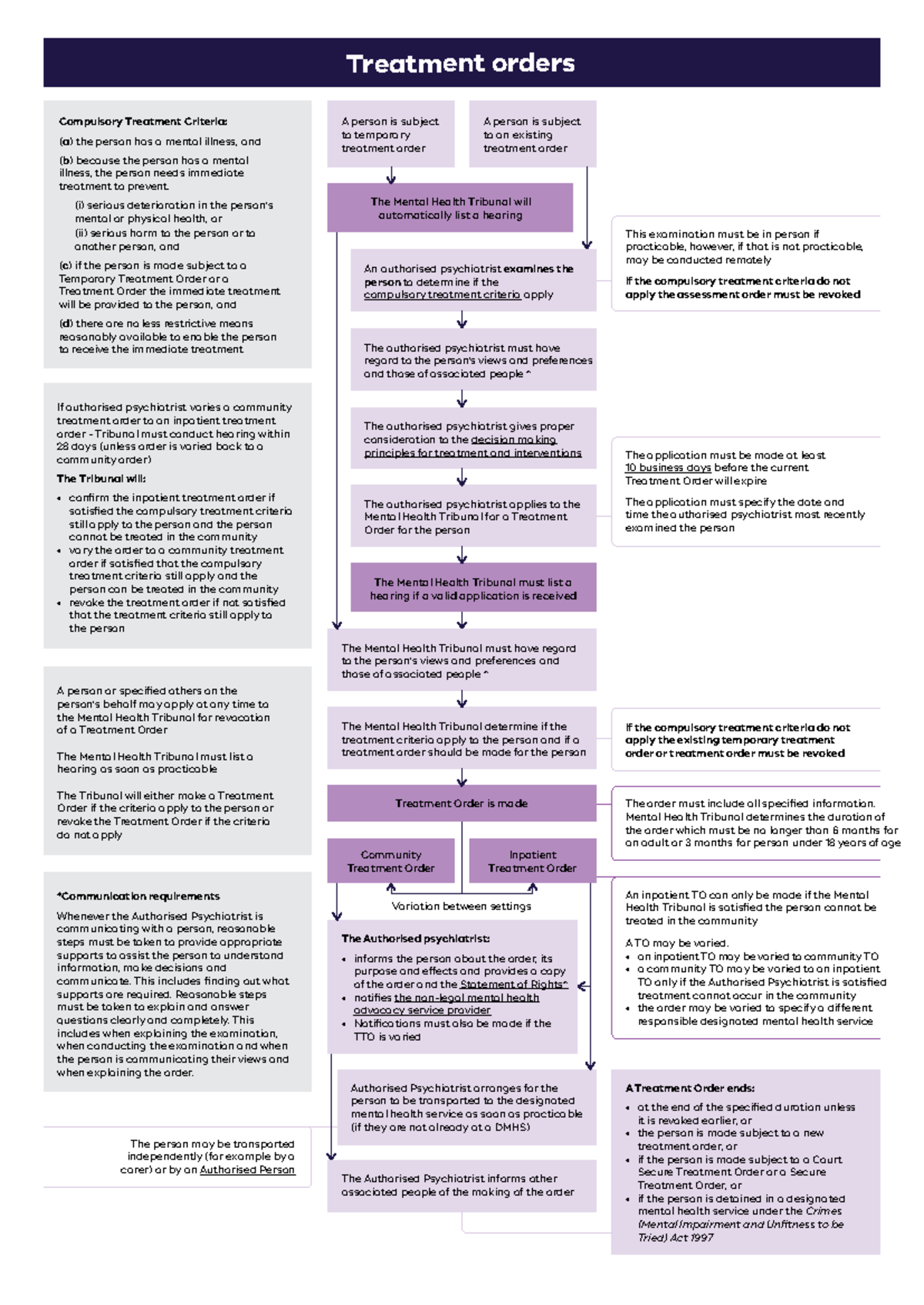 Treatment-orders-flow-chart-mental-health-and-wellbeing-act 0 ...