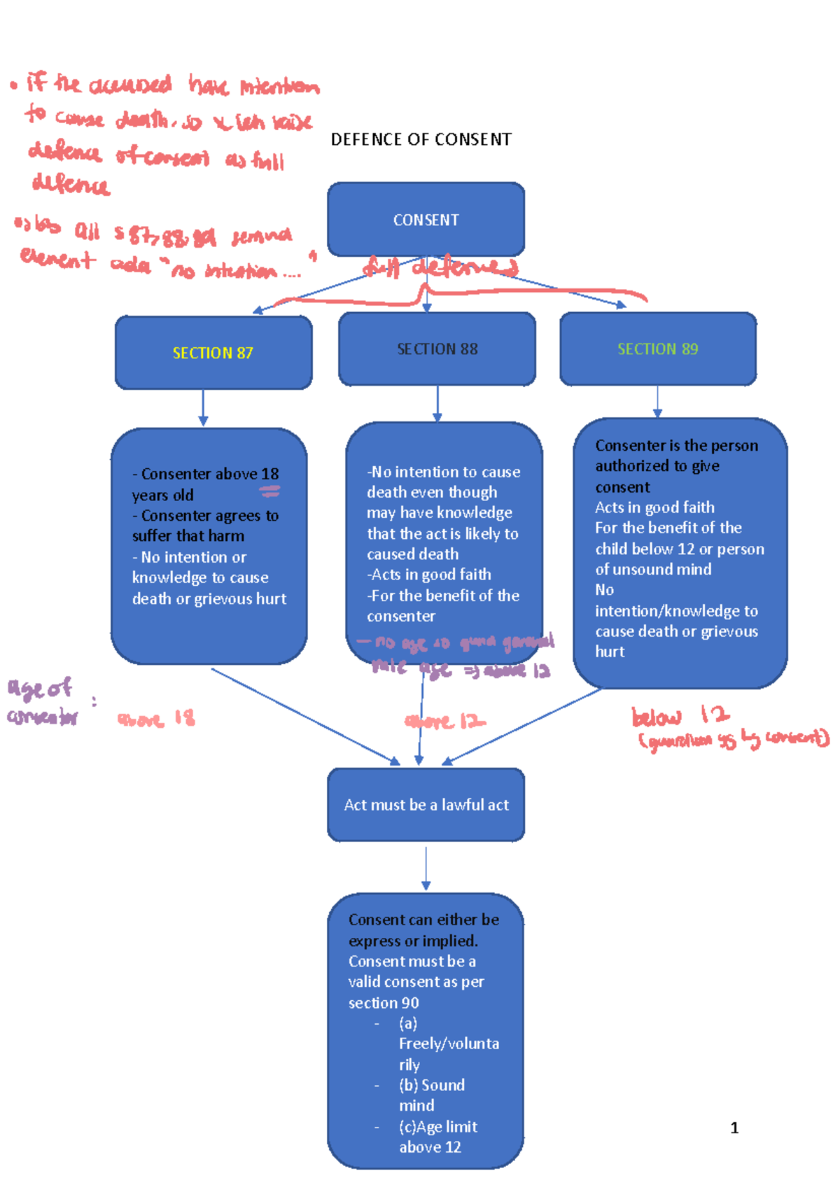 Defence OF Consent - 1 DEFENCE OF CONSENT CONSENT SECTION 87 SECTION 88 ...