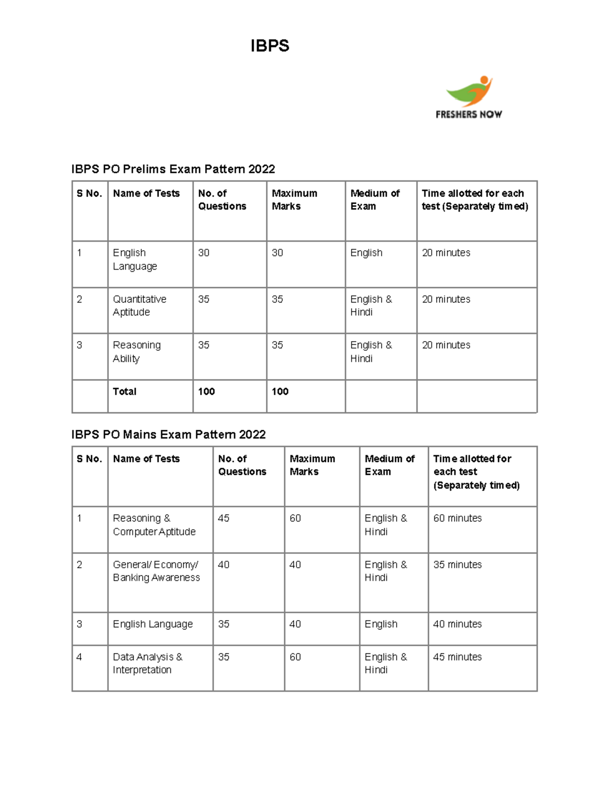 IBPS PO Syllabus Exam Pattern - IBPS PO Prelims Exam Pattern 2022 S No ...