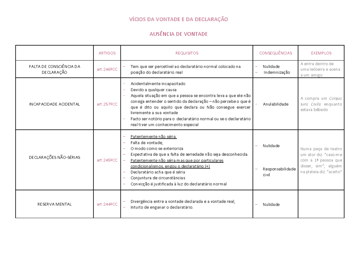 Vícios DA Vontade E DA Declaração - VÍCIOS DA VONTADE E DA DECLARAÇÃO ...