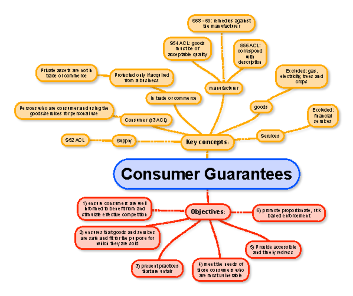 Consumer Guarantees - Mind Map - S58 59: remedies against the ...