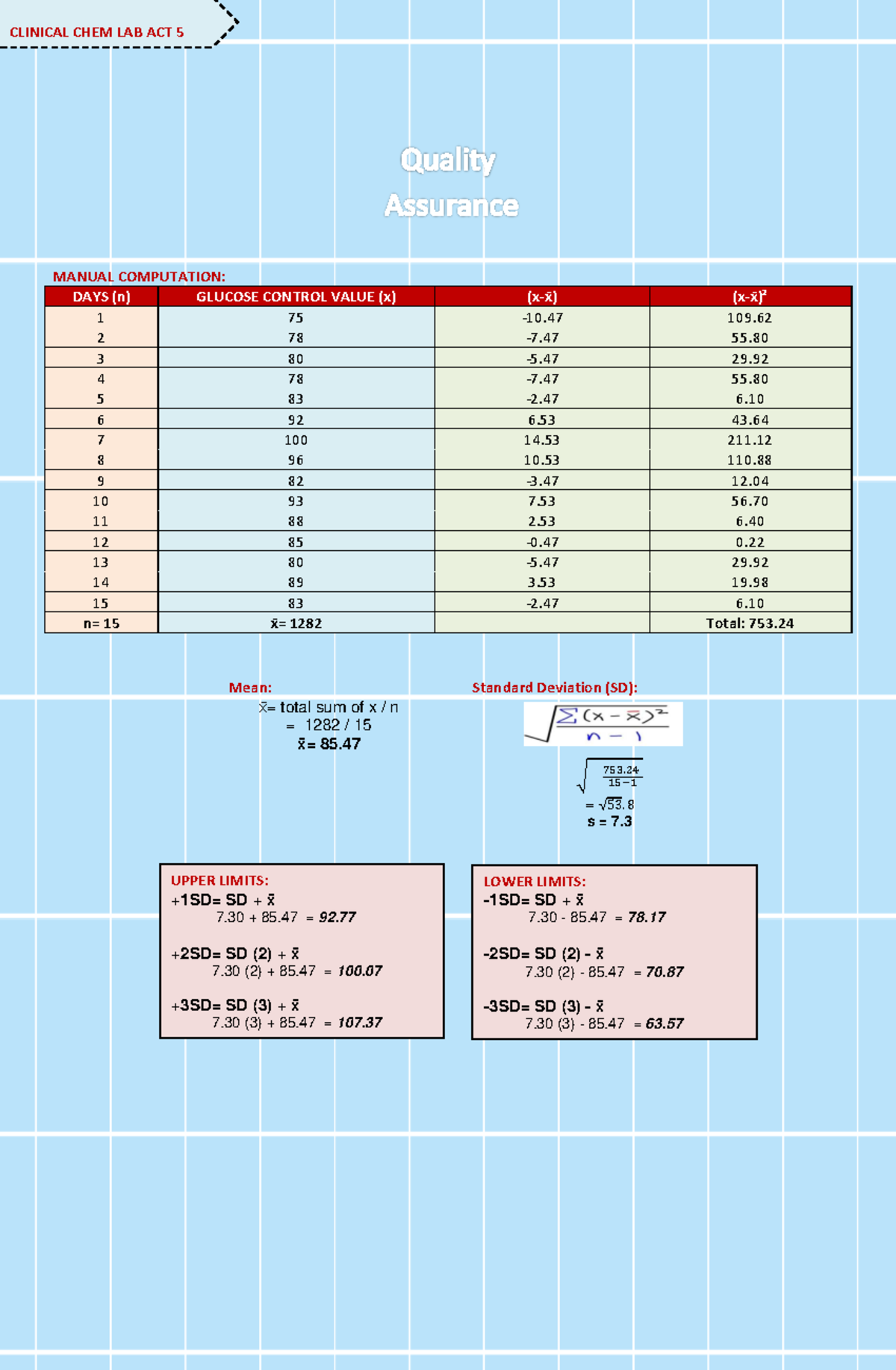 CLIN CHEM LAB ACTIVITY 5 - MANUAL COMPUTATION: DAYS (n) GLUCOSE CONTROL ...