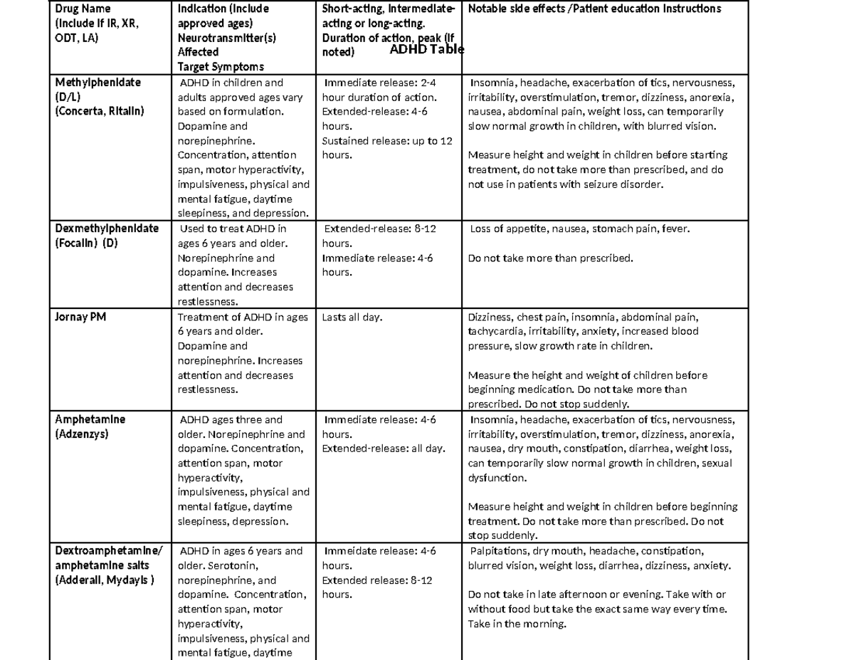 ADHD Medication table - homework - ADHD Table Drug Name (include if IR ...