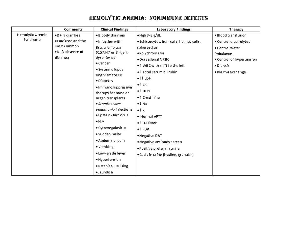MLS 401 Hemolytic Anemias - Nonimmune Causes Chart - Hemolytic Anemia ...