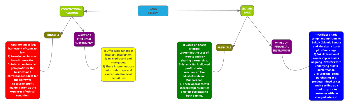 Mind Map LAW240 - BANK SYSTEM CONVENTIONAL BANKING ISLAMIC BANK ...