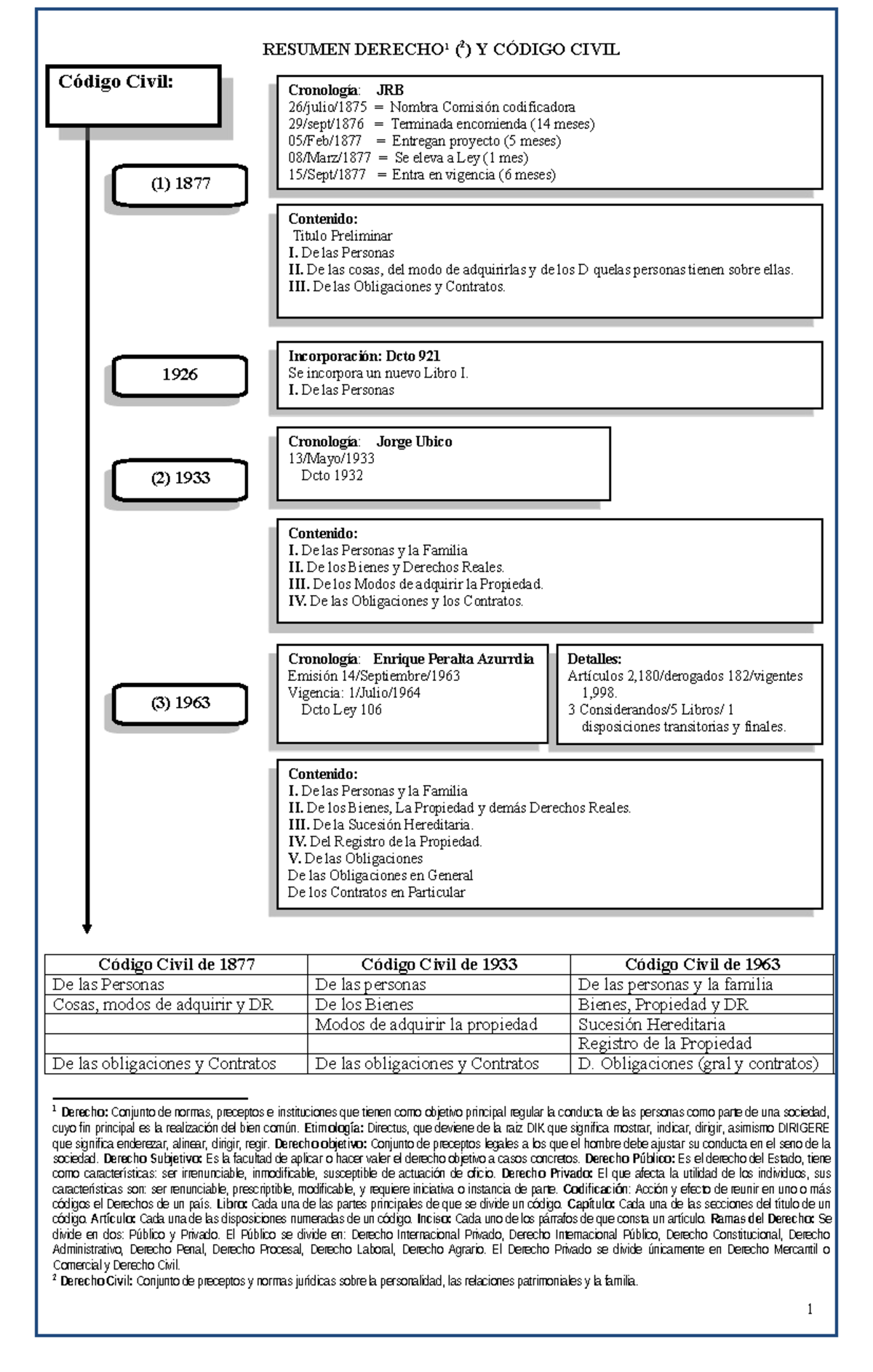 Código Civil Esquematizado para lectura - RESUMEN DERECHO 1 ( 2 ) Y CÓDIGO CIVIL Código Civil de ...