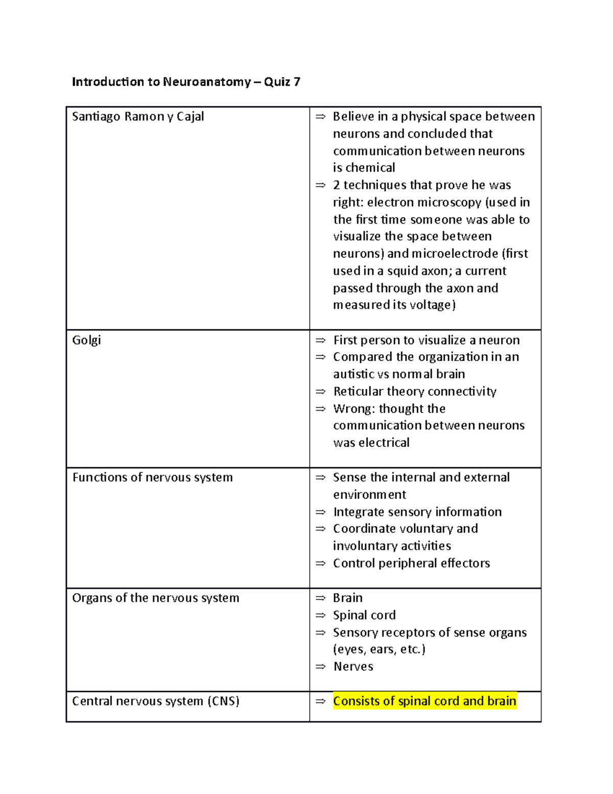 Neuroanatomy Quiz 7 - Nervous system overview - Introduction to ...