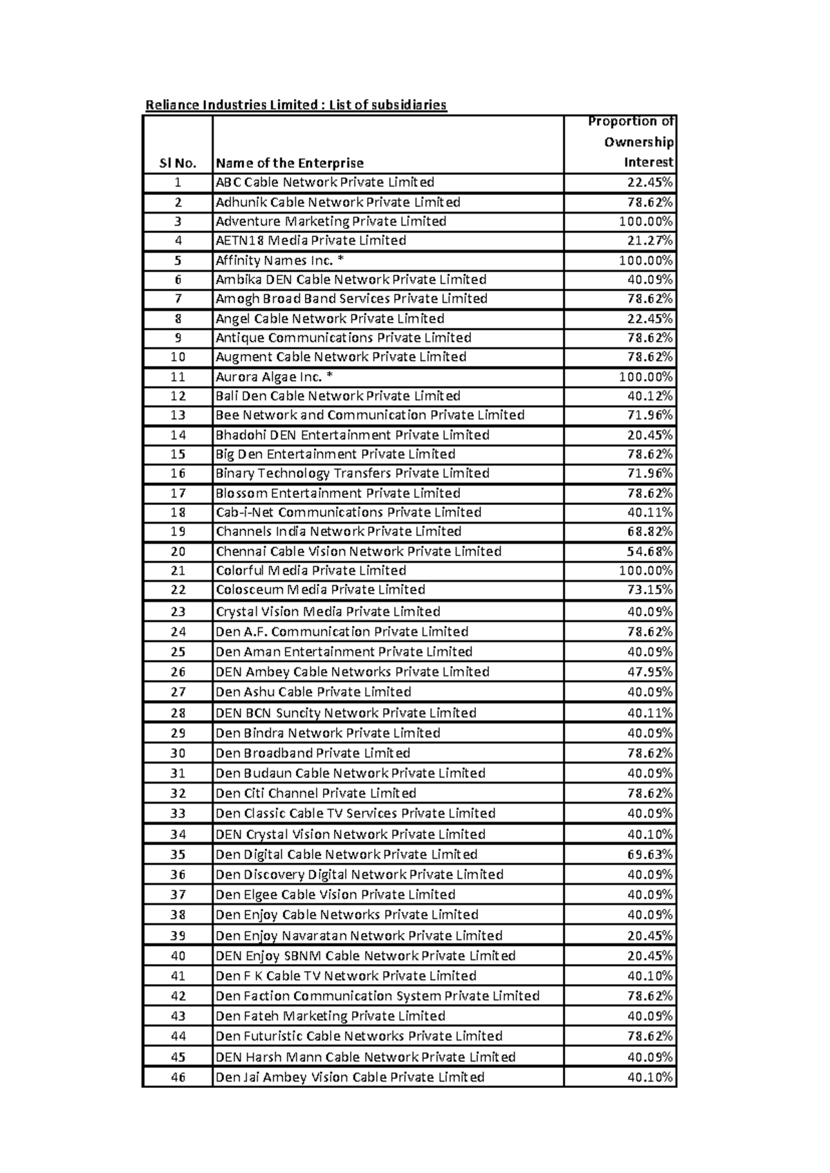 RIL List of Subsidiaries - Reliance Industries Limited : List of ...