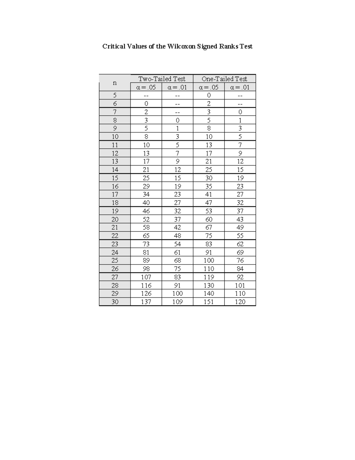 Wilcox table - notes - Business Research Methods - Critical Values of ...