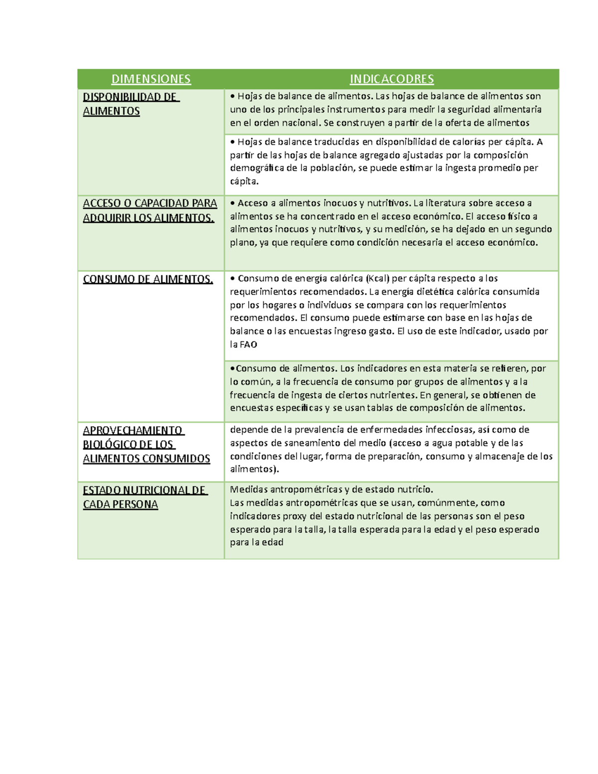 Cuadro Dimensiones E Indicadores DE LA SA - DIMENSIONES INDICACODRES DISPONIBILIDAD DE ALIMENTOS ...