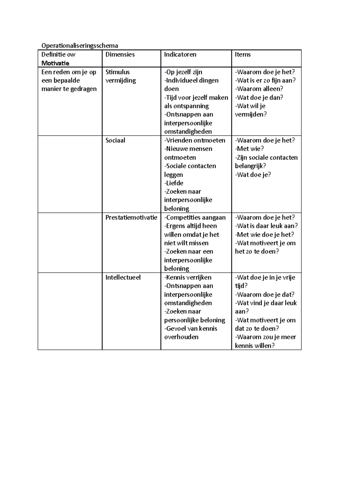 Operationaliseringsschema Motivatie - Operationaliseringsschema ...
