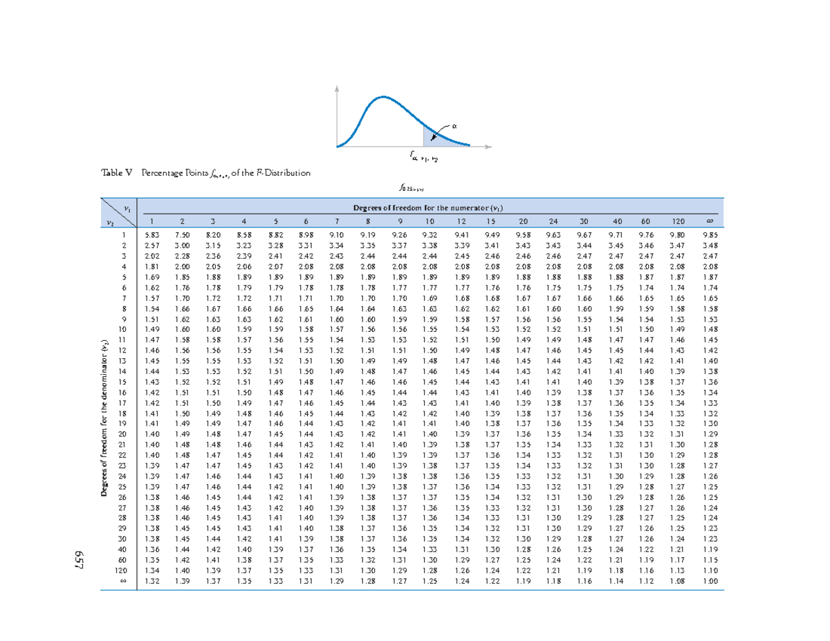 Tabla F - Table V Percentage Points f ,v 1 ,v 2 of the F -Distribution Degrees of freedom for ...