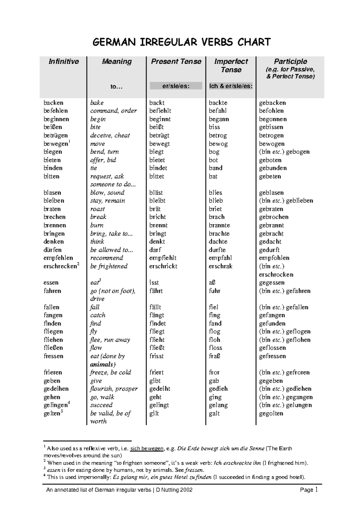 Irreg verbs DNutting - Everything - GERMAN IRREGULAR VERBS CHART ...