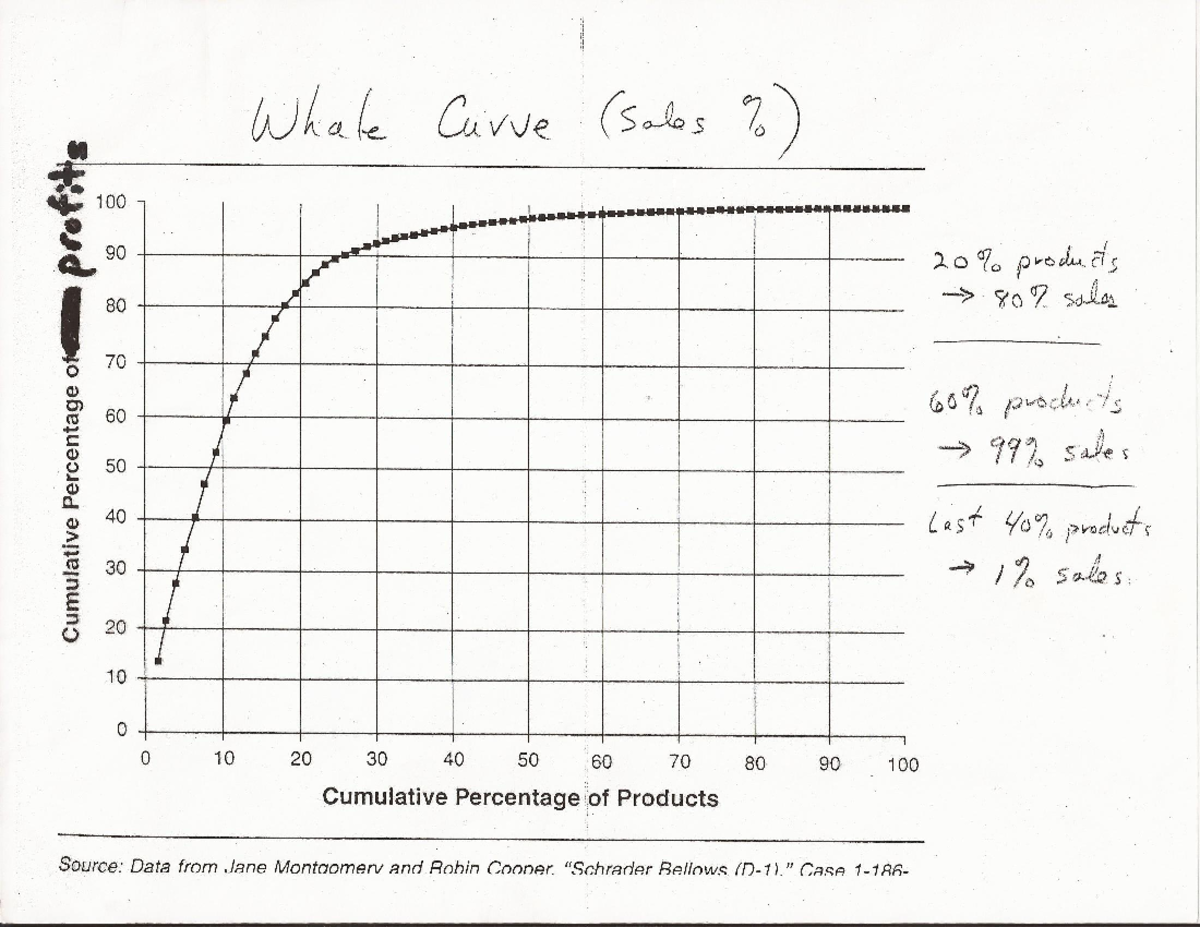 Whale curve analysis - slides for presenting in class - MBA 612 - Studocu