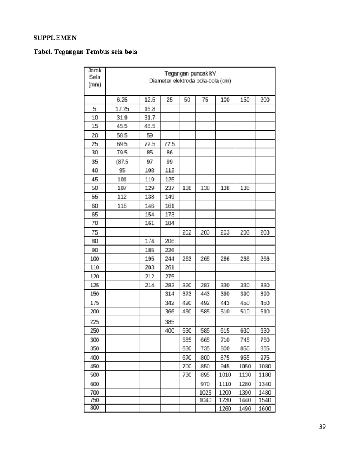 BUKU AJAR Teknik Tegangan Tinggi-9 - SUPPLEMEN Tabel. Tegangan Tembus ...