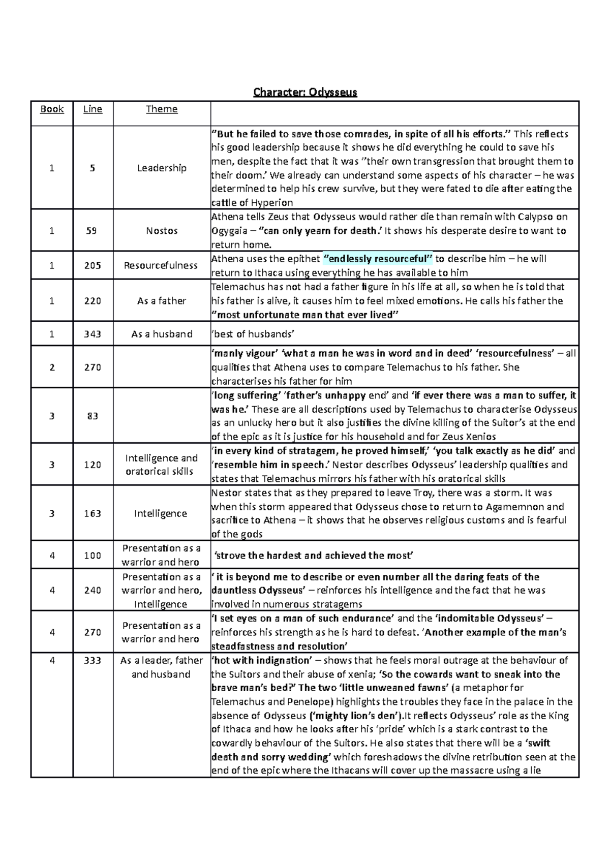 Characters of the Odyssey - Character: Odysseus Book Line Theme 1 5 ...