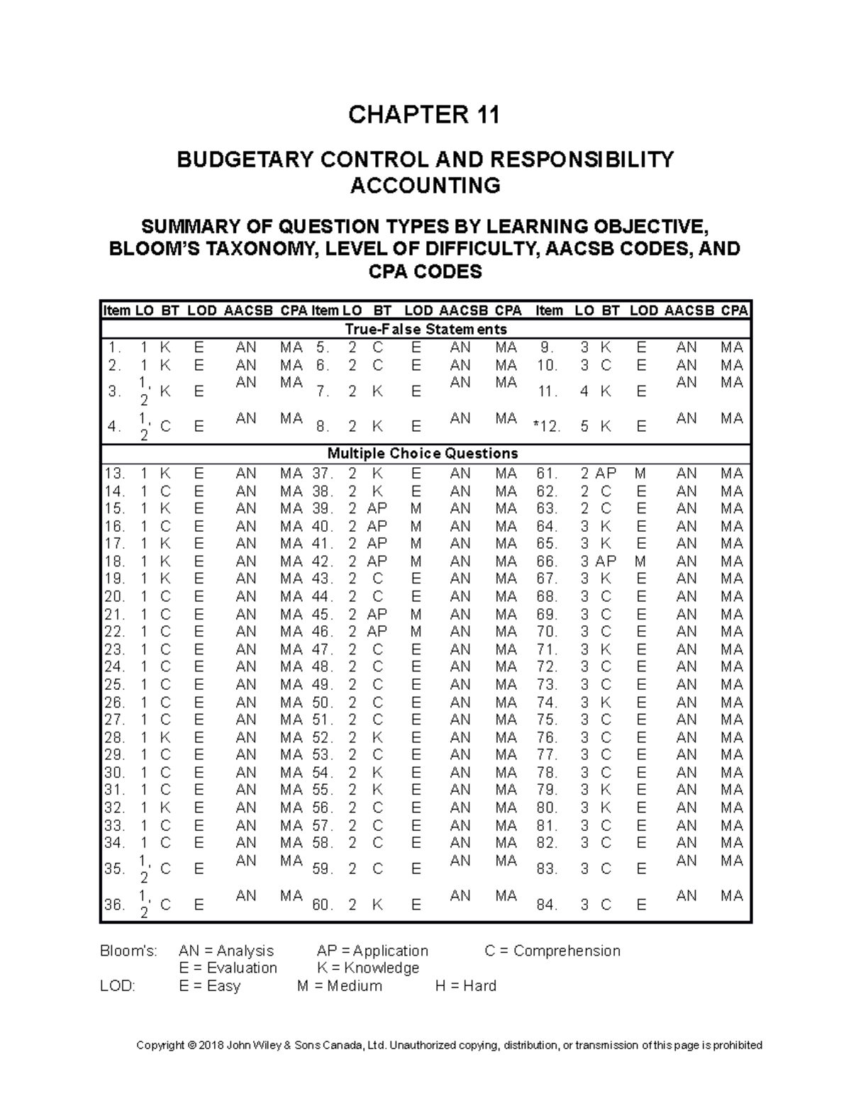 Ch11 - Practice exam questions for chapter 11 - CHAPTER 11 BUDGETARY ...